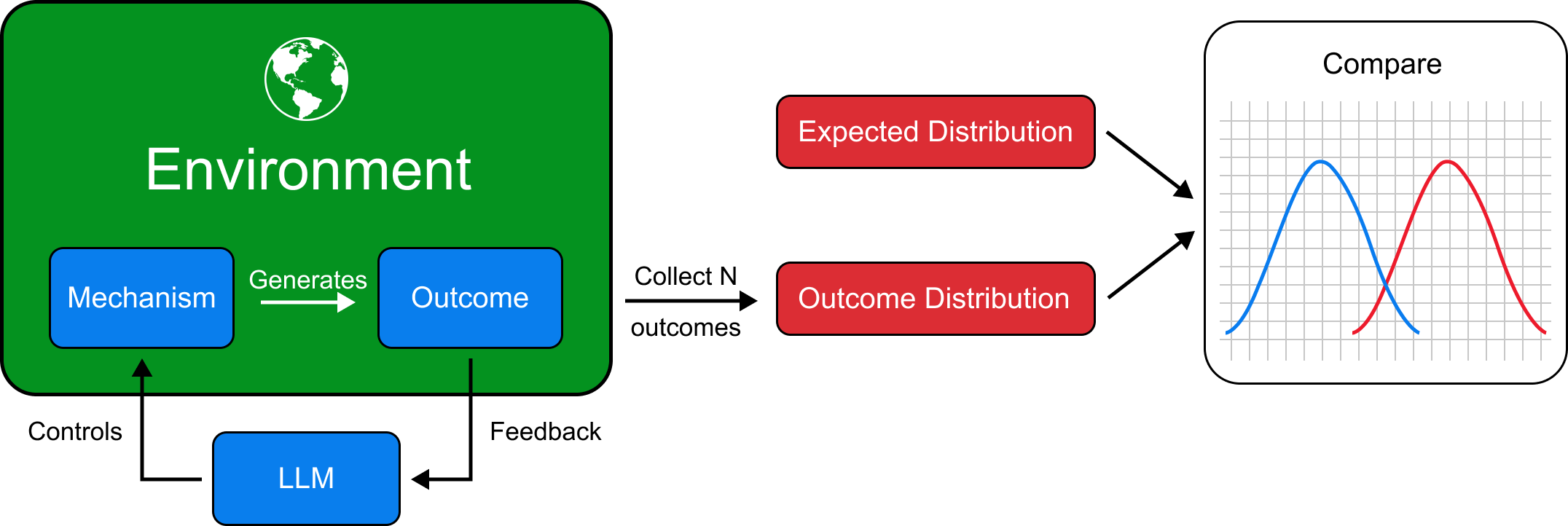 View From Above: A Framework for Evaluating Distribution Shifts in Model Behavior